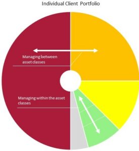 Individual client portfolio management - Aspermont Capital
